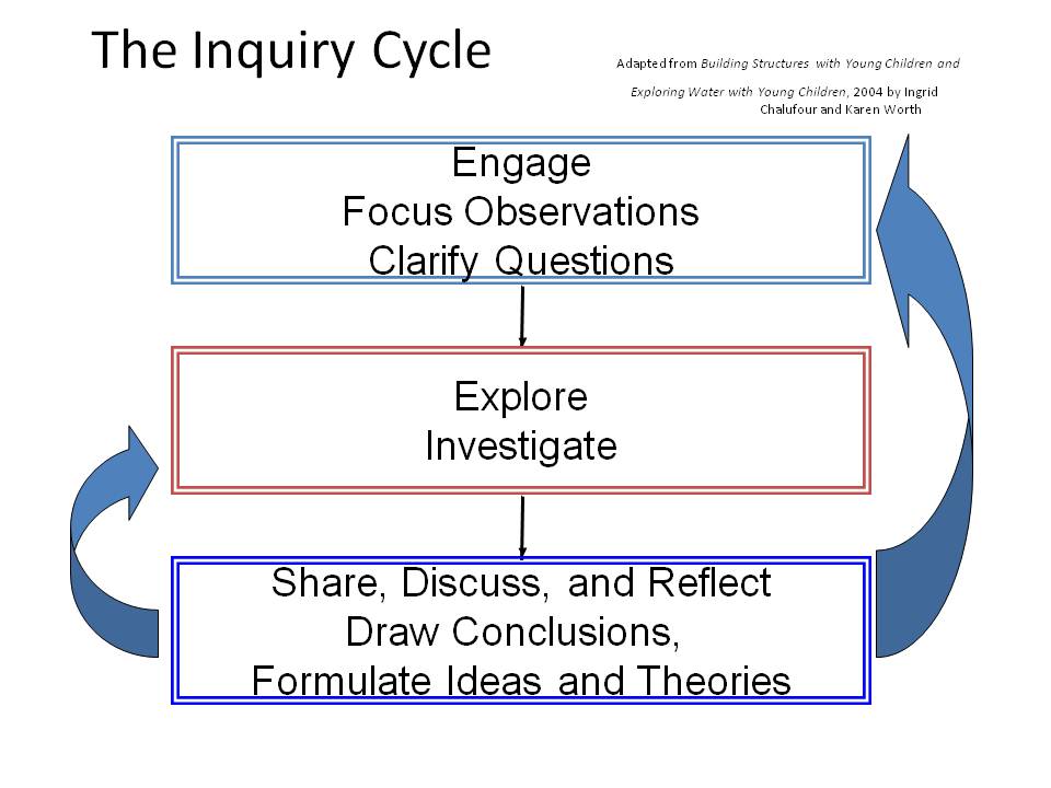 Inquiry Cycle | Science in Pre-K